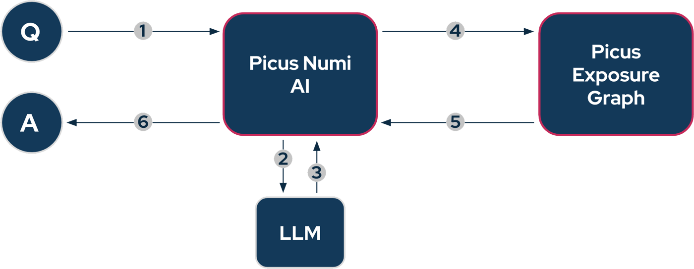 Picus Introduces Numi AI, Your New Virtual Security Analyst