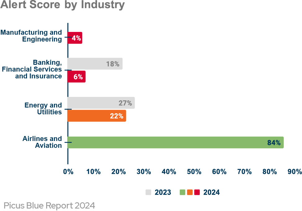 Financial Services Cybersecurity: 2024 Performance in Banking ...