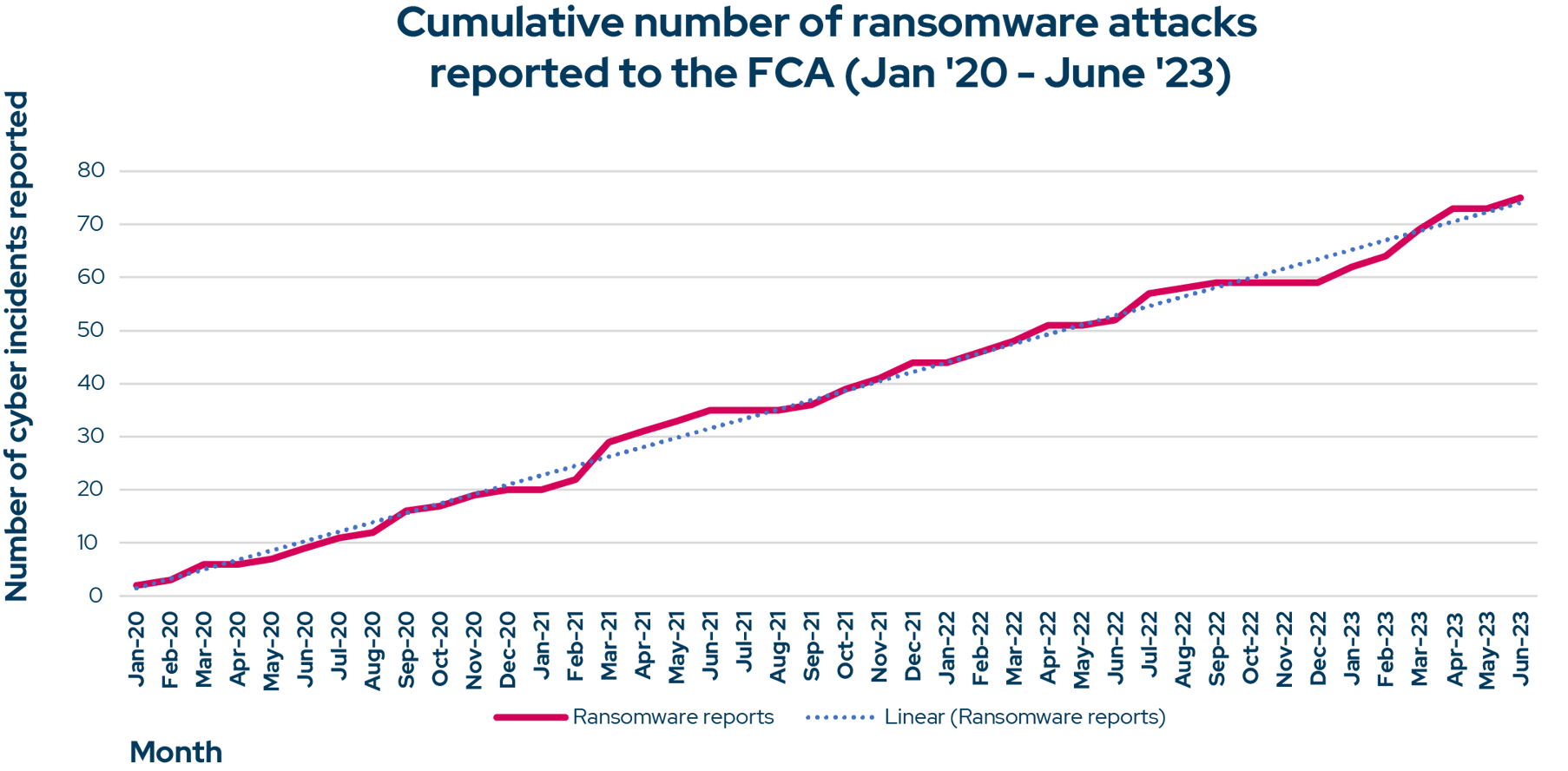 Ransomware Incidents Reported to UK Financial Regulator Doubled in 2023