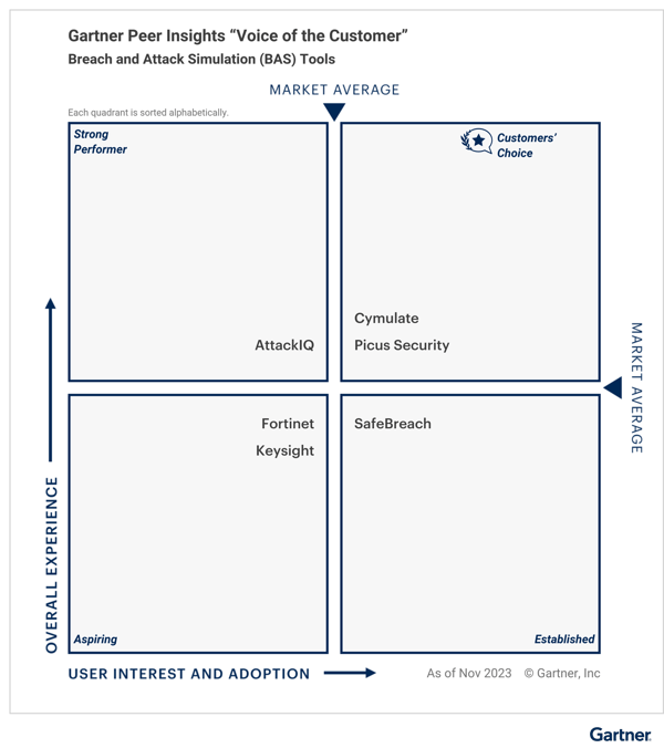 2024 Gartner® Peer Insights™ Voice of the Customer for Breach and ...