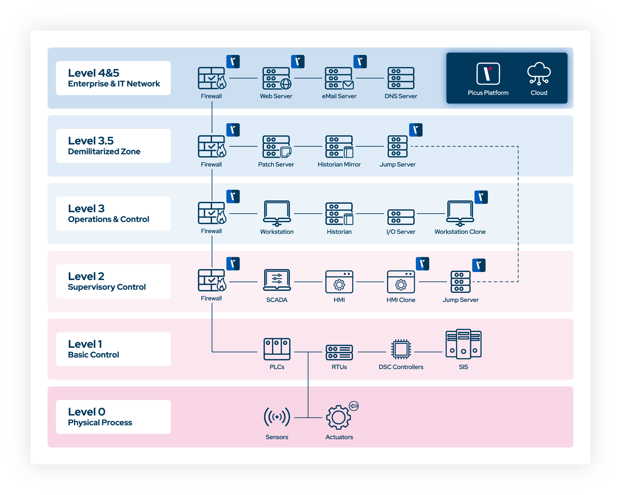 Breach and Attack Simulation for ICS Security: Validating Controls ...