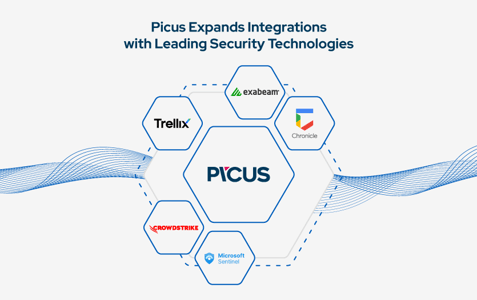 Integrations | Picus