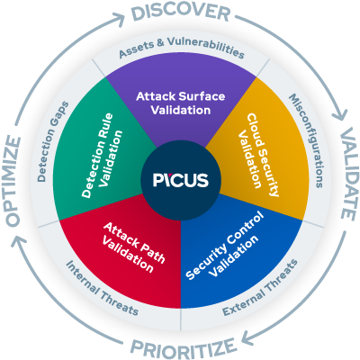Automated Security Validation Platform | Picus