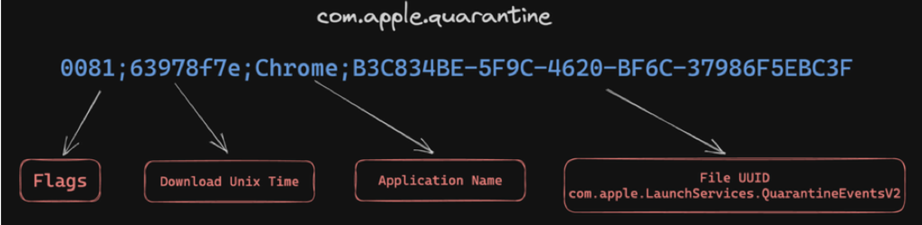 Securing macOS: A Closer Look At Built-In macOS Application Security