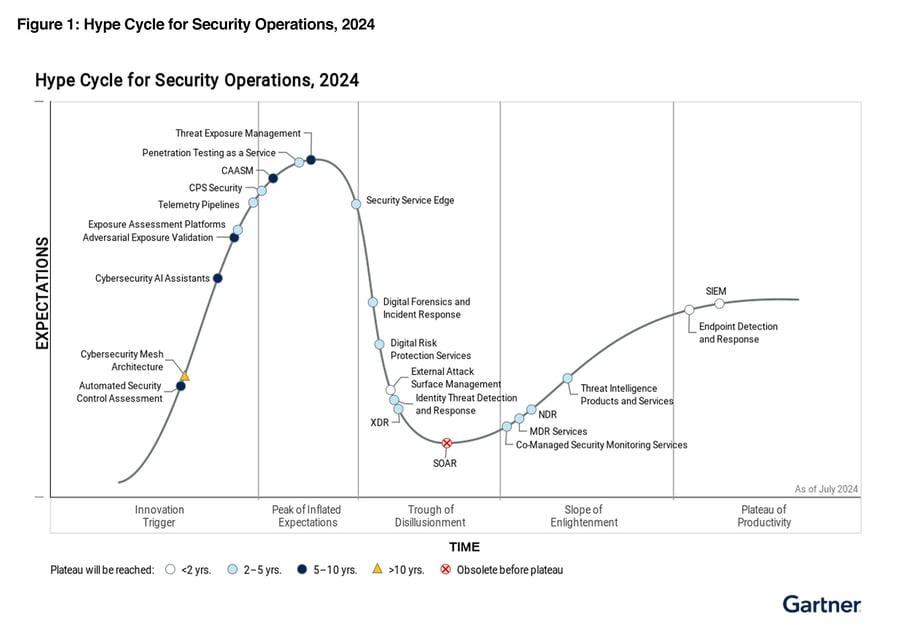 2024 Gartner® Hype Cycle™ for Security Operations