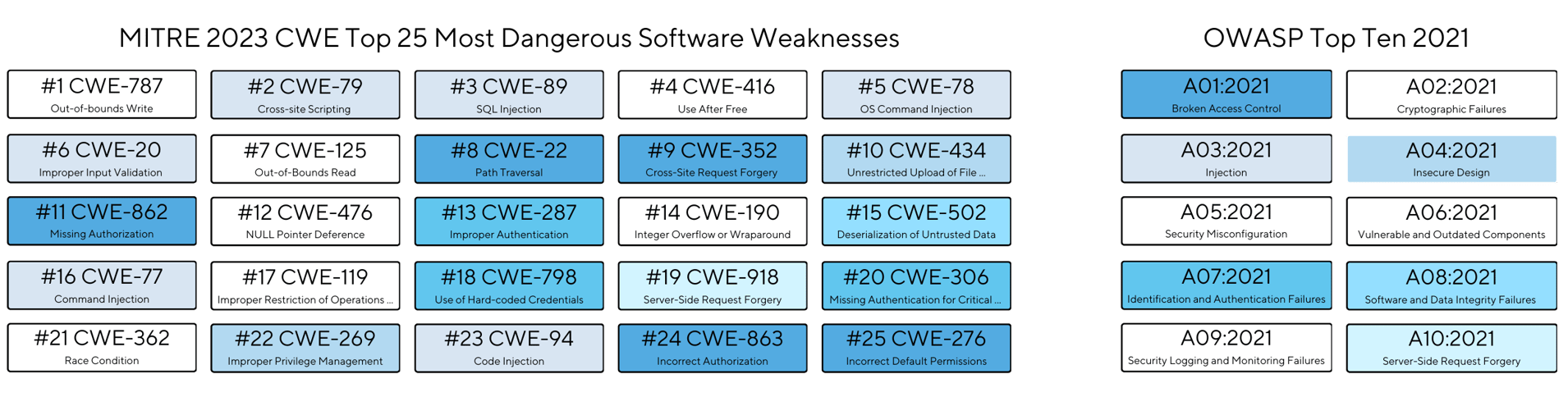 The Most Common Security Weaknesses: CWE Top 25 and OWASP Top 10