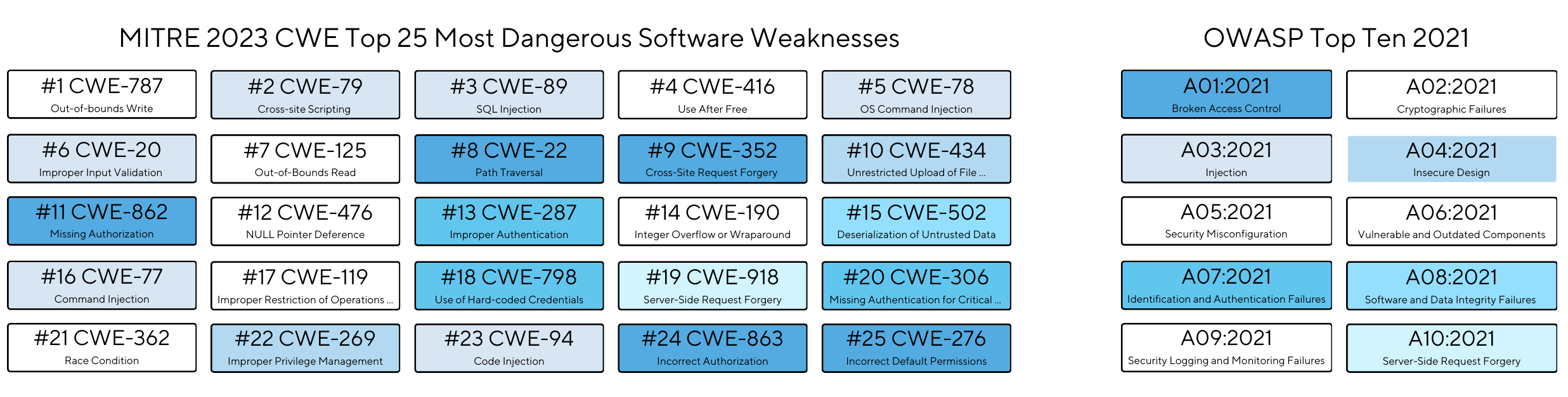 The Most Common Security Weaknesses: CWE Top 25 and OWASP Top 10