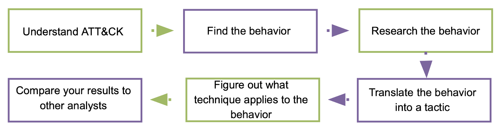 How to Leverage the MITRE ATT&CK Framework for Purple Teaming