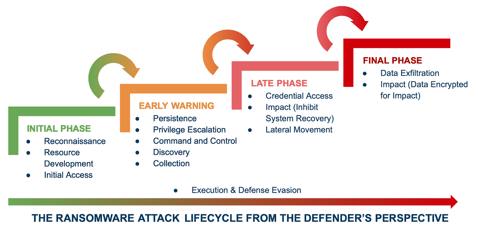 The Ransomware Attack Lifecycle from the Defender’s Perspective