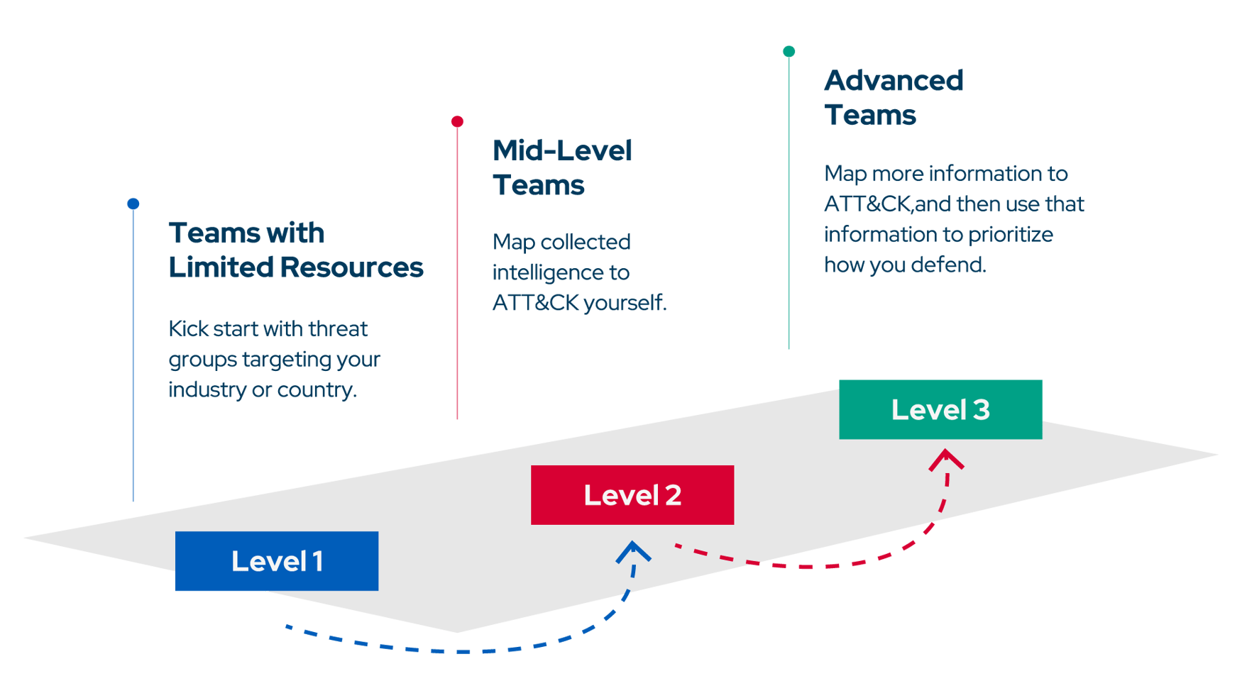How to Leverage the MITRE ATT&CK Framework for Threat Intelligence