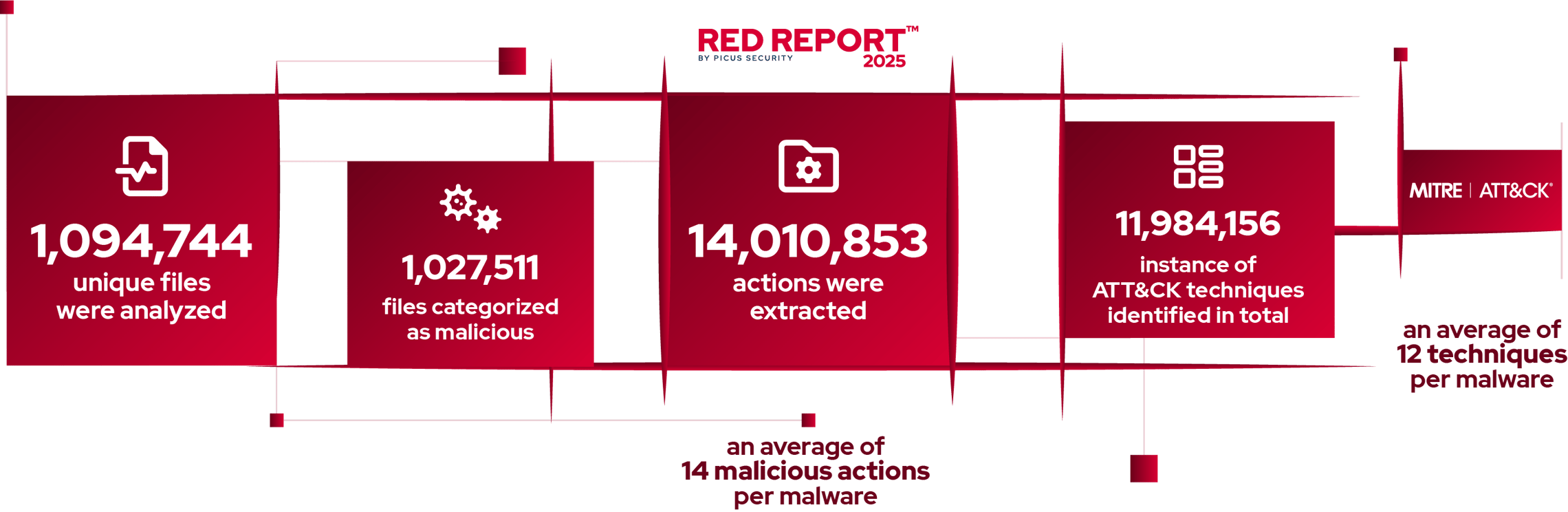 Red Report 2025: A 3X Increase in Credential Theft While AI Threats ...