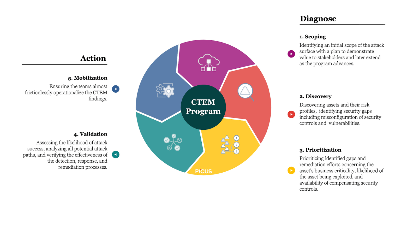What Is Continuous Threat Exposure Management Ctem