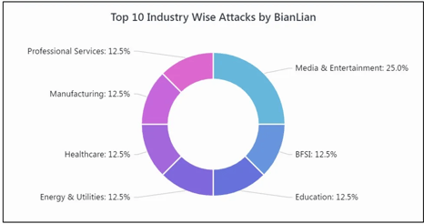 BianLian Ransomware Analysis - The Rise of Exfiltration-based Extortion