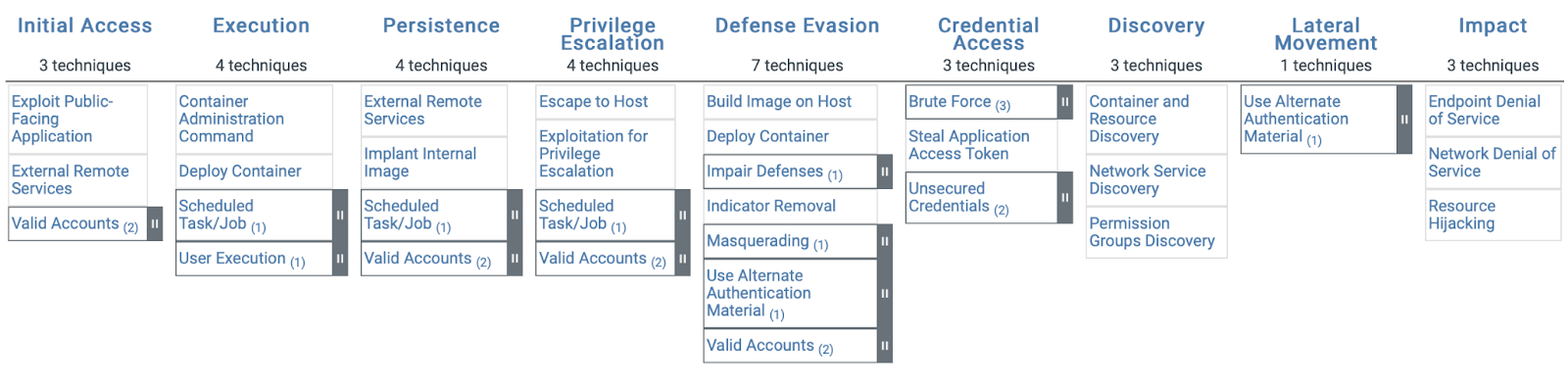 What Is MITRE ATT&CK Framework? Techniques & Tactics | Picus