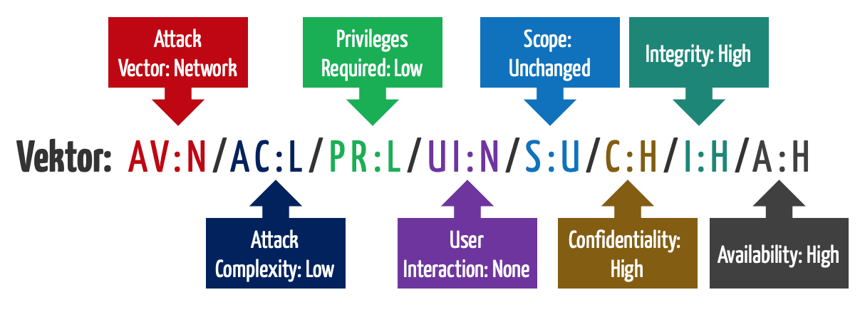 What is Common Vulnerability Scoring System (CVSS)