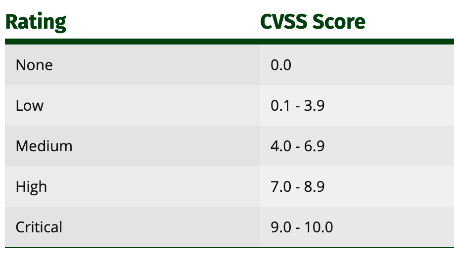 What is Common Vulnerability Scoring System (CVSS)