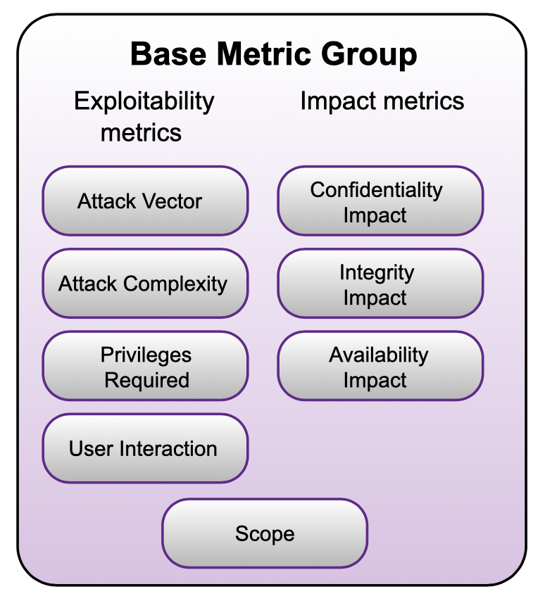 What Is Common Vulnerability Scoring System Cvss