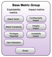 What is Common Vulnerability Scoring System (CVSS)