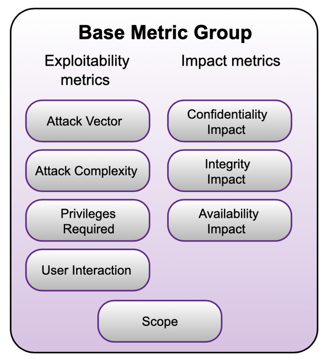 What Is Common Vulnerability Scoring System Cvss