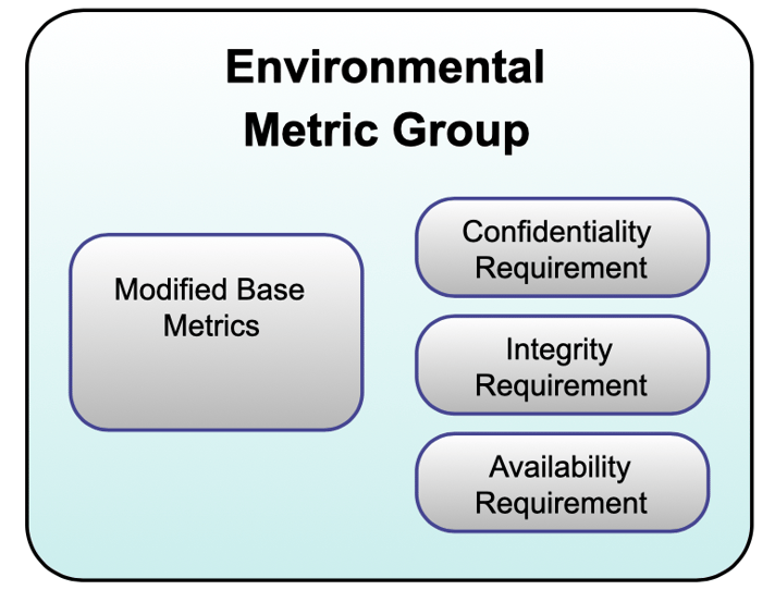 What is Common Vulnerability Scoring System (CVSS)
