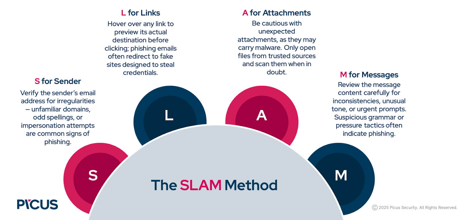 SLAM Method for a Comprehensive Phishing Prevention Guide